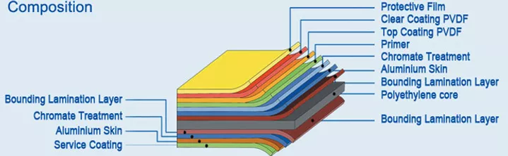 ACM - Painéis de Alumínio Composto | Comferp